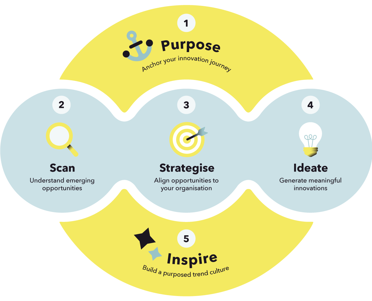 Learn from how we research, spot, analyze and apply consumer trends