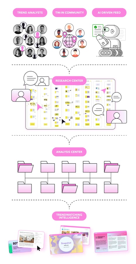 Learn from how we research, spot, analyze and apply consumer trends